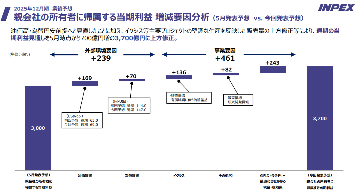 【INPEX】今後も期待の好決算 増配増額！(2025年2Q決算) | アラサー投資家あらおのFI後の生活