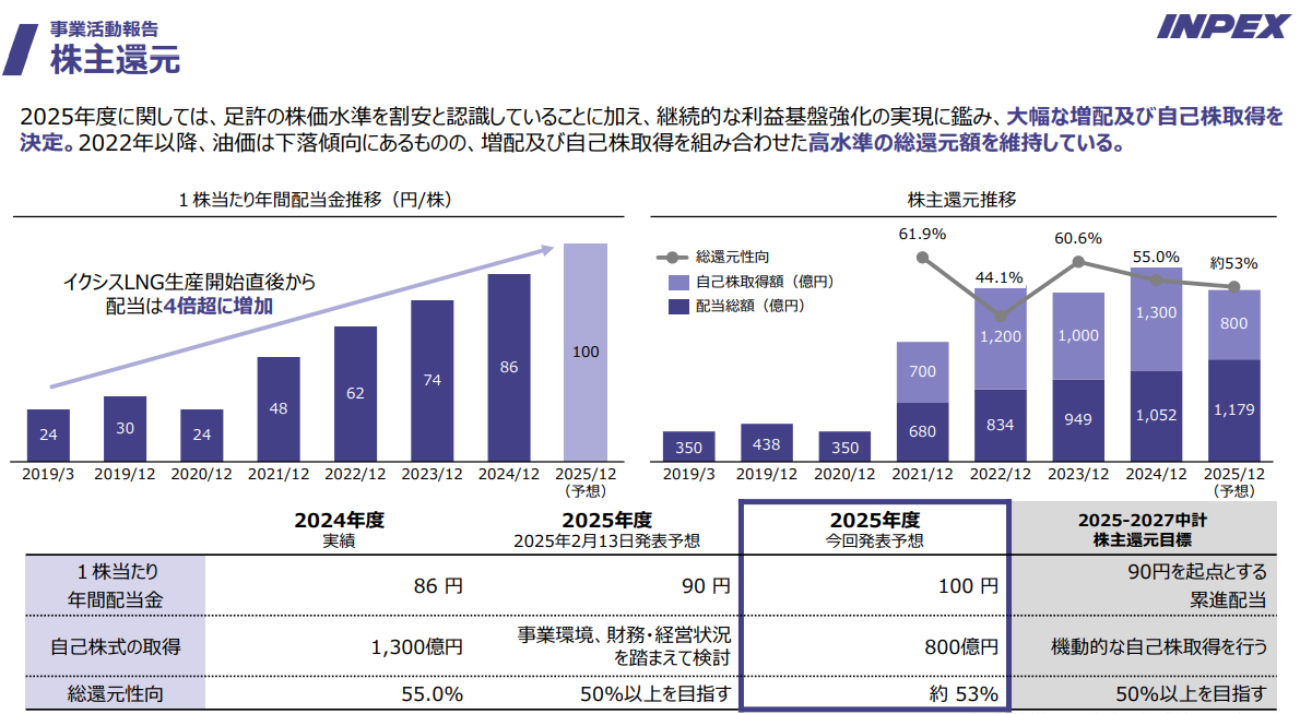 【INPEX】今後も期待の好決算 増配増額！(2025年2Q決算) | アラサー投資家あらおのFI後の生活